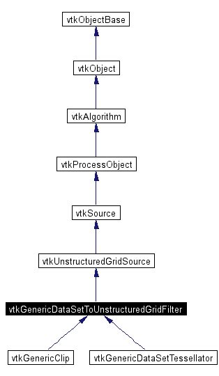 Vtk Vtkgenericdatasettounstructuredgridfilter Class Reference