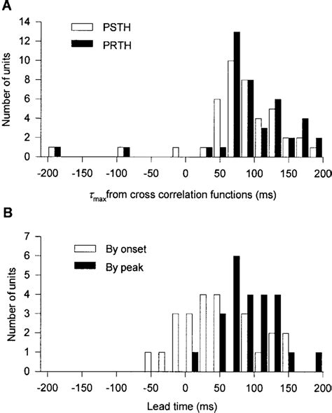 Temporal Relationship Between Behavioral Conditioned Responses And