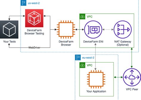 using amazon vpc with device farm desktop browser testing device farm desktop browser testing