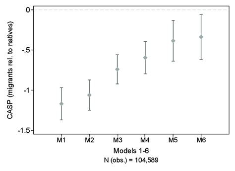 3 Random Effects Regression Models 1 To 6 Dv Casp Download