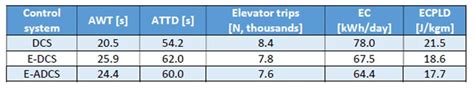 Reducing Energy Consumption By An Optimization Algorithm