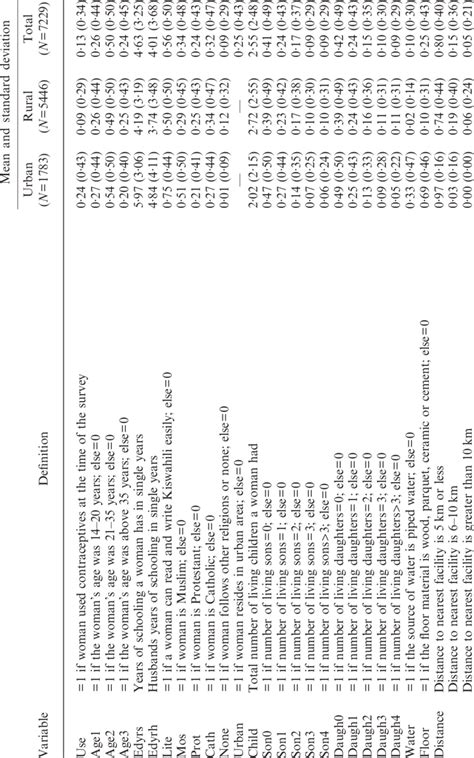 Variable Definitions Means And Standard Deviations Download Table