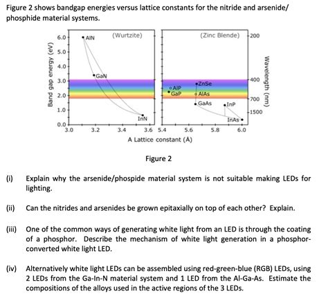 Solved Figure 2 Shows Bandgap Energies Versus Lattice