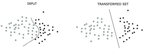 Understanding Support Vector Machines Using Python Muthukrishnan