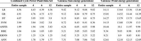 Rmse Loss Function Results For Different Classifiers In Different