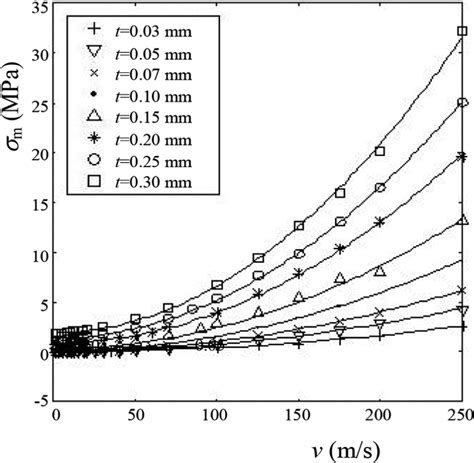 σmv Curves Of The Mrachs With Different Tr Ratios R 3 Mm