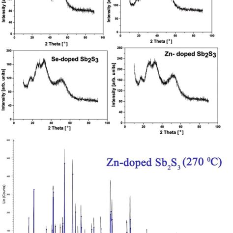 X Ray Diffraction Patterns Of The Amorphous Non Doped Cu Se And