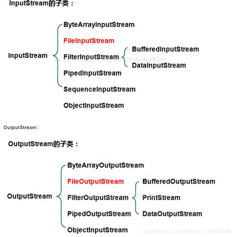 Inputstream和outputstream的子类 Csdn博客