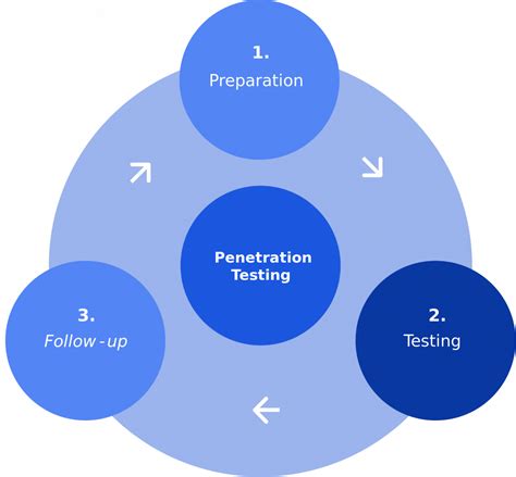 Penetration Testing Balwurk