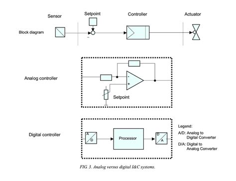 Block Diagram Of A Typical I C Function Download Scientific Diagram
