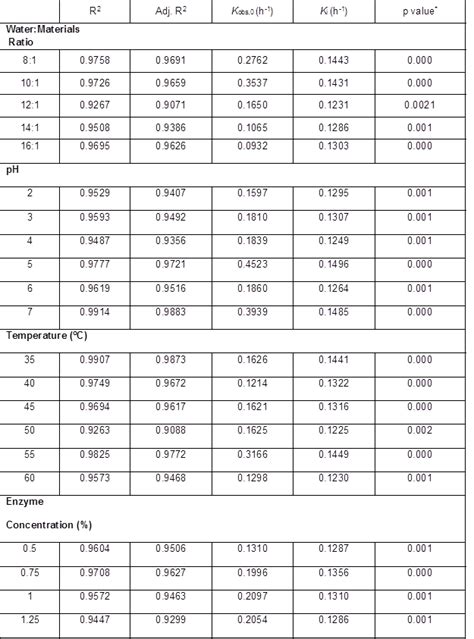 Kinetics Of Cellulase Saccharification Of Corn Stover After