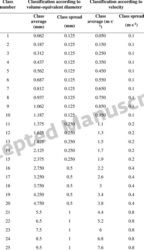 Drop Size Distribution Class Bins Of The Optical Parsivel Disdrometer