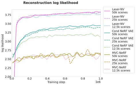 Validation Reconstruction Performance Of Different Method As A Function Download Scientific