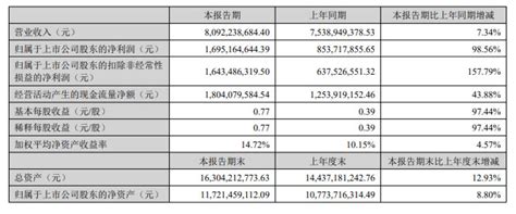 三七互娱：上半年净利润同比增9856 Donews游戏