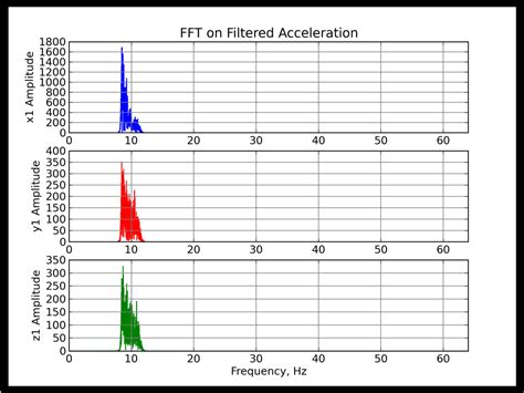 Signal Processing And Integer Algorithm Fft Rafael M Mudafort