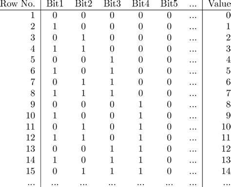 Whole Numbers In Reversed Binary Download Scientific Diagram