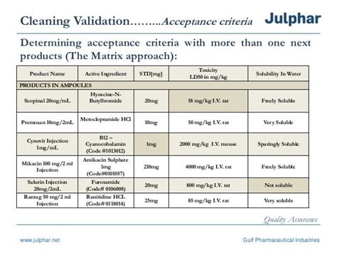 Fundamental Of Cleaning Validation