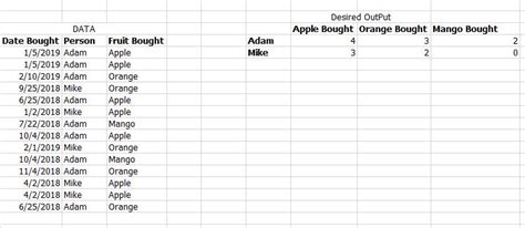 Worksheet Function Countif And Sum Formula In Excel Super User
