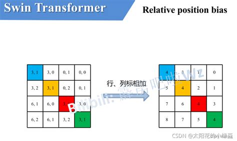 vision transformer的位置编码总结 vit位置编码 csdn博客