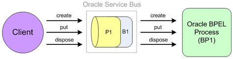 Oracle Soa Suite Transport Soa Direct