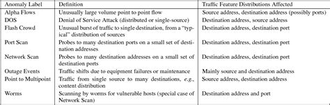Table 1 From Mining Anomalies Using Traffic Feature Distributions Semantic Scholar