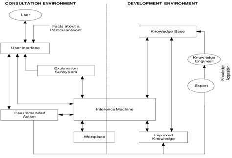 The Expert System Architecture [11] Download Scientific Diagram