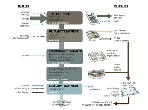 Composting Toilets