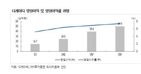 디케이티 과도한 저평가 구간…중장기 성장 가능성 Nh