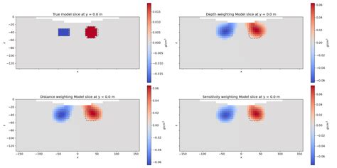 Compare Weighting Strategy With Inversion Of Surface Gravity Anomaly