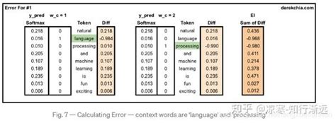 详解word2vec，从理论到实践让你从底层彻底了解word2vec！ 知乎