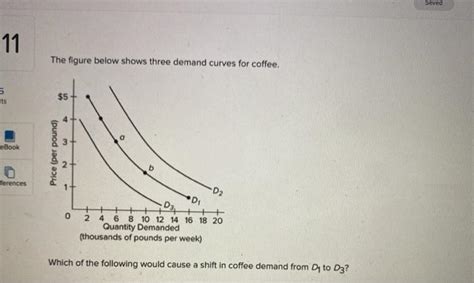 Solved Seved 11 The Figure Below Shows Three Demand Curves