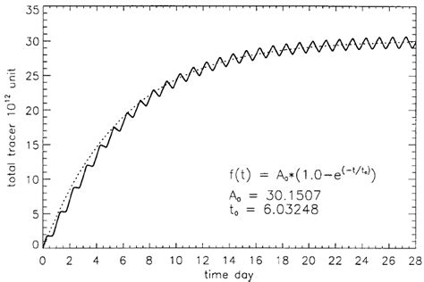Evolution Of Total Tracer Content In The Model Domain In The 28 Day Download Scientific Diagram