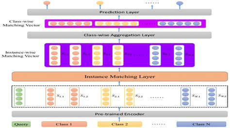 The Main Architecture Of Multi Grained Few Shot Text Classification Download Scientific Diagram