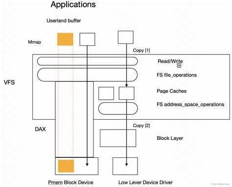 linux 存储 stack详解 iomap csdn博客
