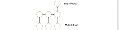 Types Of Recurrent Neural Networks Rnn In Tensorflow Geeksforgeeks