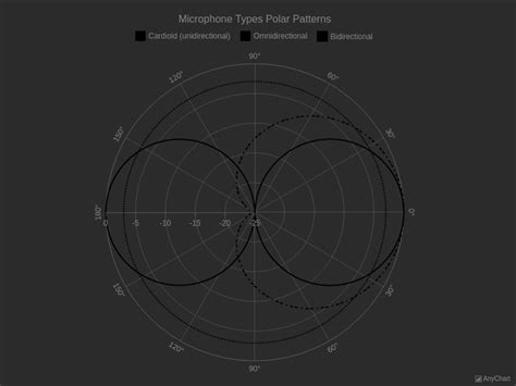 Spline Polar Chart With Dark Earth Theme Polar Charts
