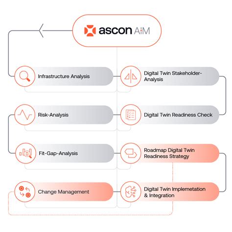Ascon Aim Transformational Services Ascon Systems