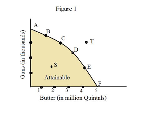 Production Possibilities Frontier Hubpages