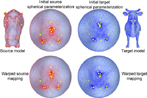 Feature Alignment Through Spherical Embeddings Warping Download