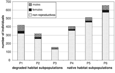 Total Number Of Non Reproductive Adults Female And Male Individuals In Download Scientific