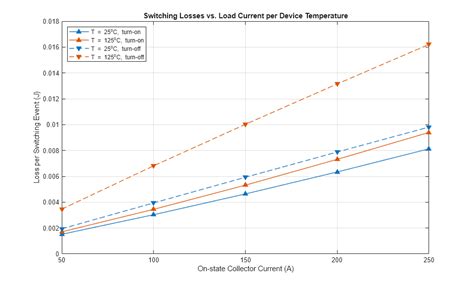 Igbt Loss Characteristics Matlab And Simulink