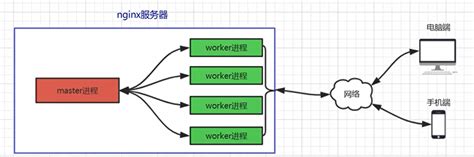 Nginx 的进程模型nginx多进程模型 Csdn博客