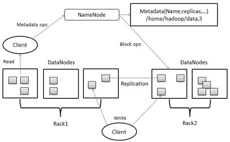 Hdfs Architecture [3] Fig 3 Mapreduce Task Of Data Flow Download