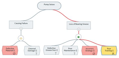 Logic Tree Predix Apm Ge Digital