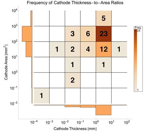 Two Dimensional Histogram Showing The Prevalence Of Various Download Scientific Diagram