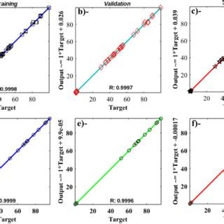Linear Fit For Experimental And Predicted Data Values Using Optimised Download Scientific