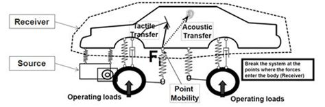 Transfer Path Analysis Noise And Vibration Diagnostics Altair