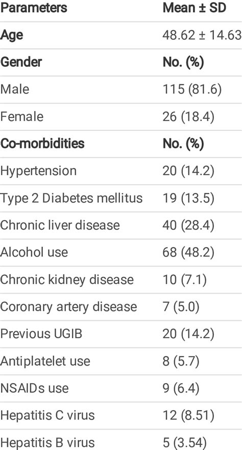 Prole Of Socio Demographic Parameters Of Patients With Ugib Download