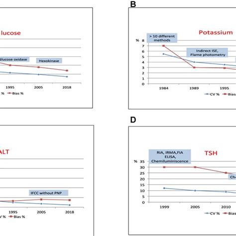 Compliance With The Bv Derived Total Analytical Error Specification Of