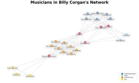 Graphing Billy Corgans Network Analyzing And Mapping Social Relationships With Pythons